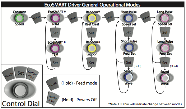 EcoSmart Driver for Vortech pumps from Ecotech Marine | Reef Builders ...