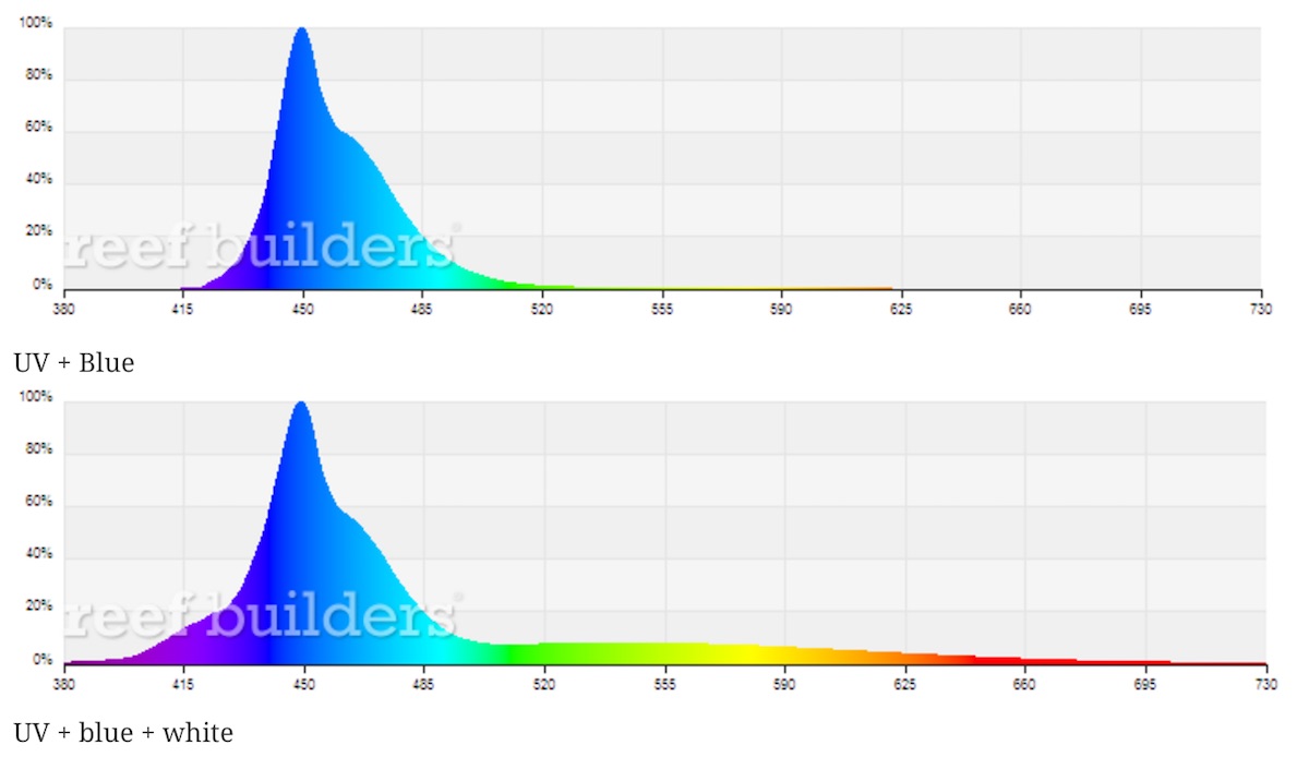 GHL’s new LED light lets loose spectrum graphs | Reef Builders | The ...