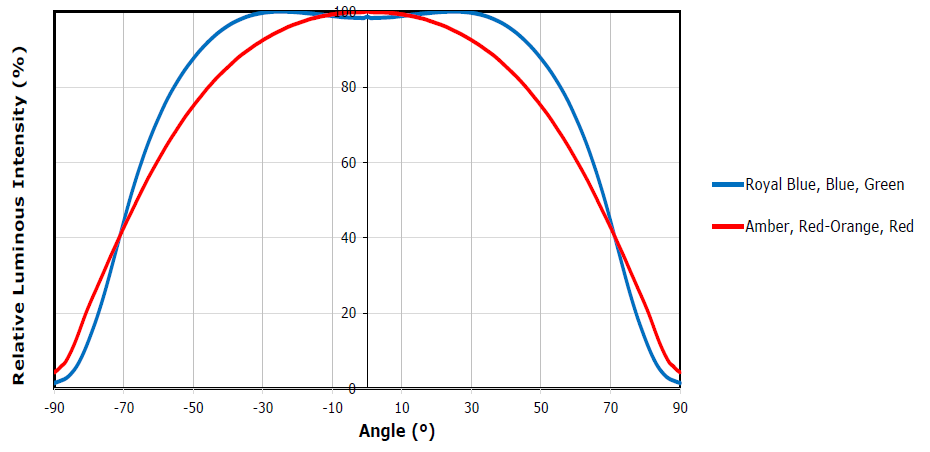Cree XP-E2 Color announced with upgrades over original | Reef Builders ...
