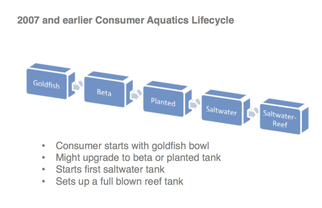 The new consumer aquatics lifecycle | Reef Builders | The Reef and ...