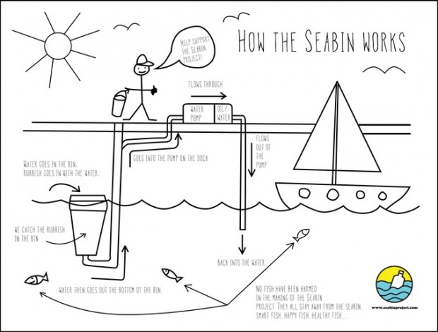 Seabin Project helps to reduce trash in ocean water | Reef Builders ...