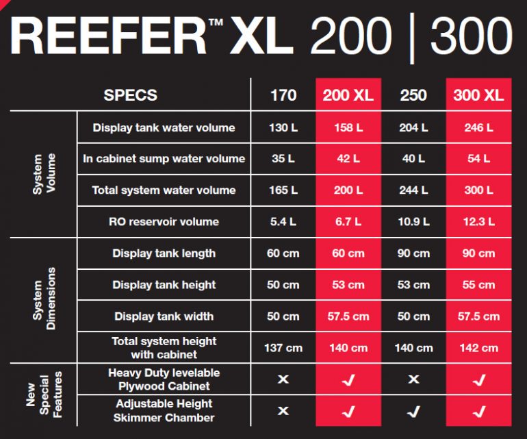 Red Sea Announces New Reefer XL 200, 300, 750v3, & the Largest Reefer ...