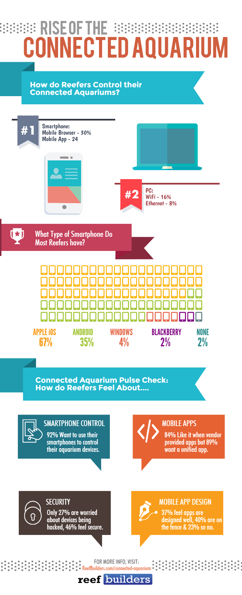 The Rise of the Connected Aquarium | Reef Builders | The Reef and ...